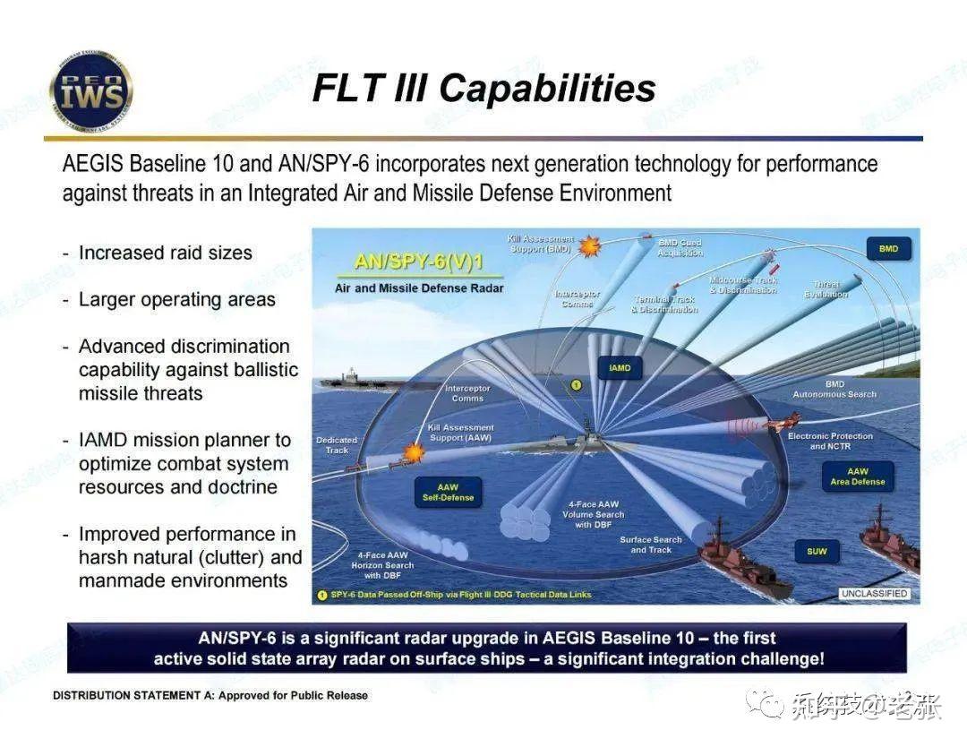 AN/SPY-6（V）系列新型美国多功能舰载雷达及美国海军舰载多功能雷达系统技术介绍 - 知乎