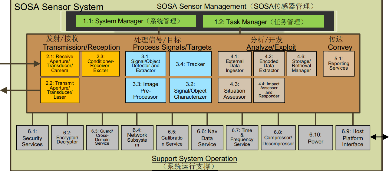 美开放式系统架构浅析——SOSA技术标准解读 - 知乎