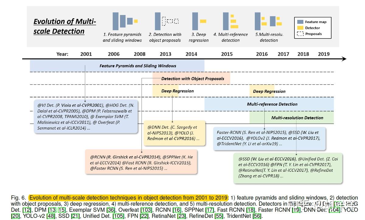 目标检测 Object Detection in 20 Years 综述 - 知乎