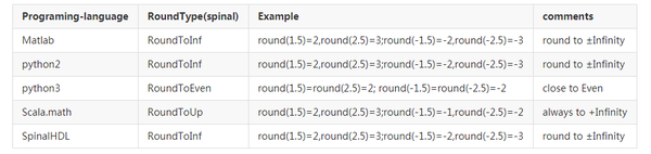 SpinalHDL（六）：定点化-饱和截位 - 知乎