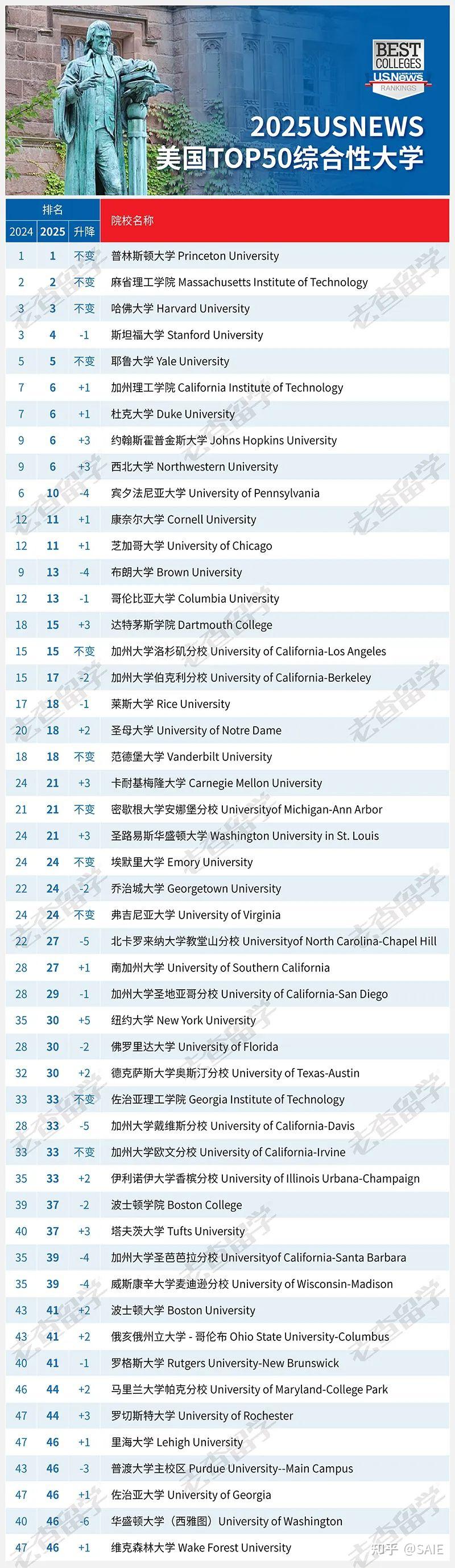 2025 U.S.News综合性大学TOP50排名和文理学院TOP30排名 - 知乎