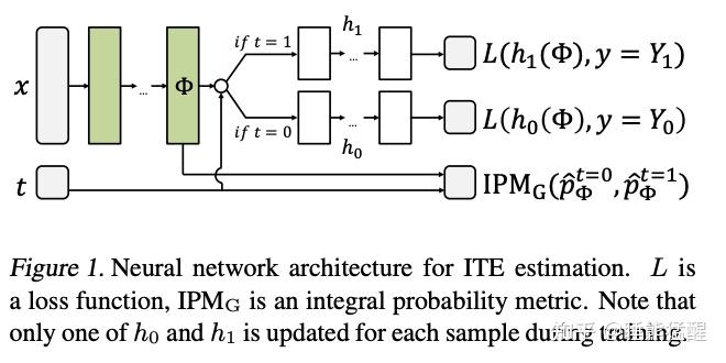 从零开始的因果推断（二）｜Tarnet&CFRnet&DragonNet｜附代码 - 知乎