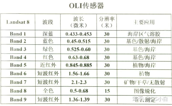 【ArcGIS教程】（139）ArcPython（20）——LSWI植被水分含量批量估算 - 知乎