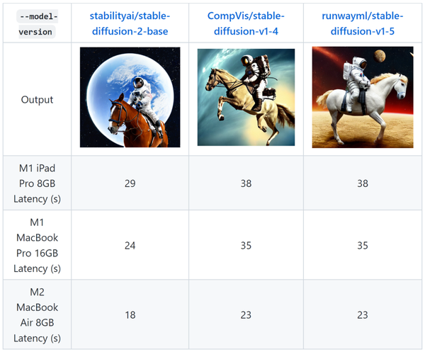Stable Diffusion的魅力：苹果亲自下场优化，iPad、Mac上快速出图 - 知乎