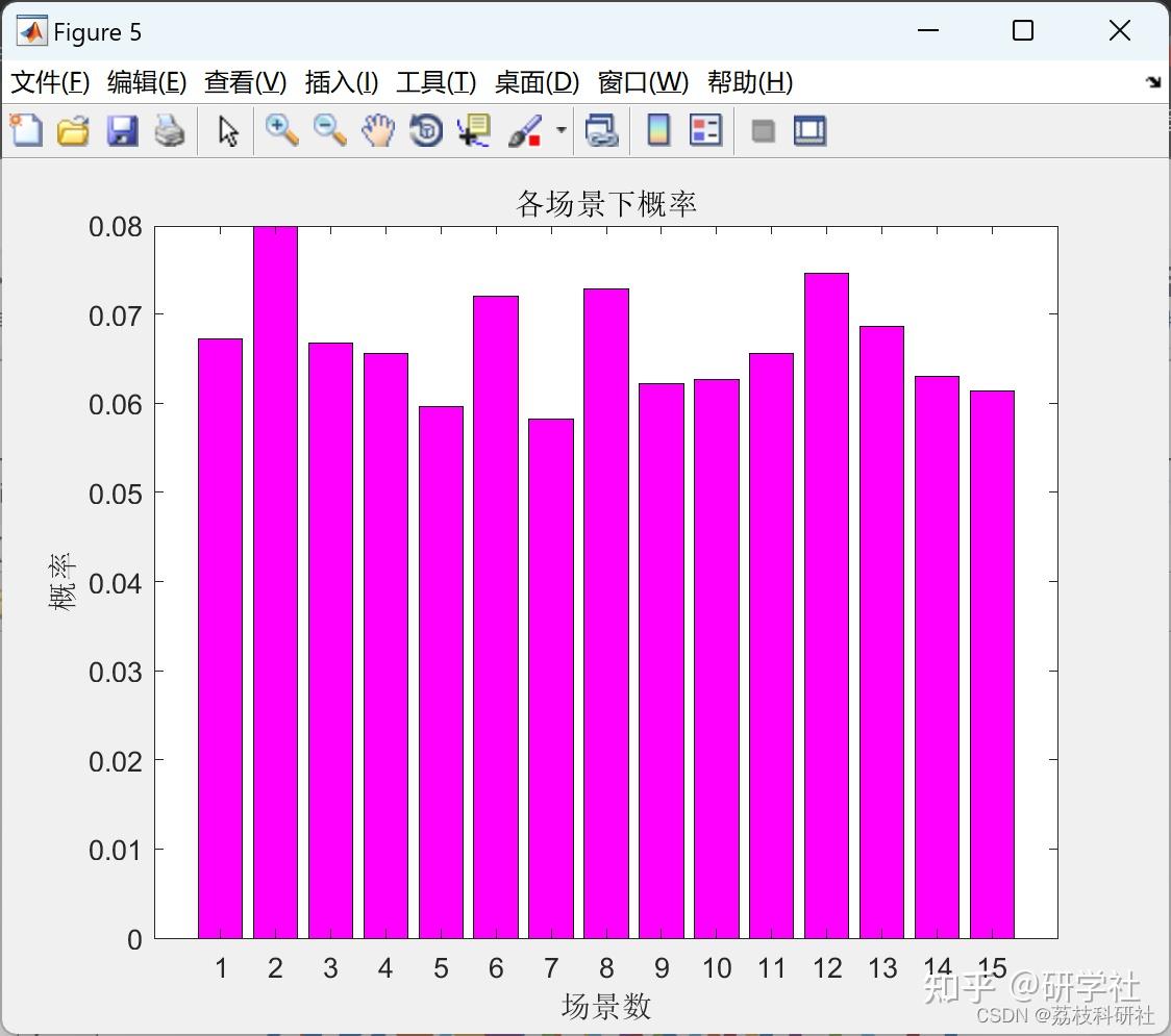 【Copula】基于二元Frank-Copula函数的风光出力场景生成方法【考虑风光出力的不确定性和相关性】（Matlab代码实现） - 知乎