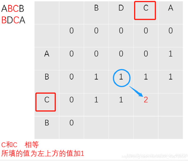 程序员的算法课（6） 最长公共子序列（lcs） 知乎