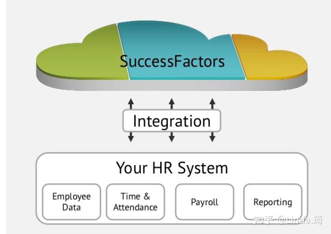 请问下在eHR系统中，Oracle，SuccessFactors以及Workday的产品故事和优劣势？ - 知乎