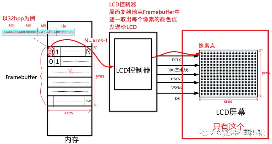 驱动入门之LCD-1.基础原理（颜色格式、FB、8080/RGB接口） - 知乎