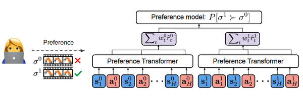 [FC-1] Preference Transformer: Modeling Human Preferences using Transformers for RL - 知乎