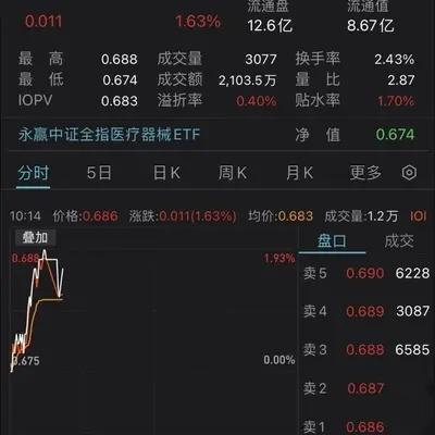 医药板块全线回暖！医疗器械ETF（159883）早盘拉涨1.63％ - 知乎