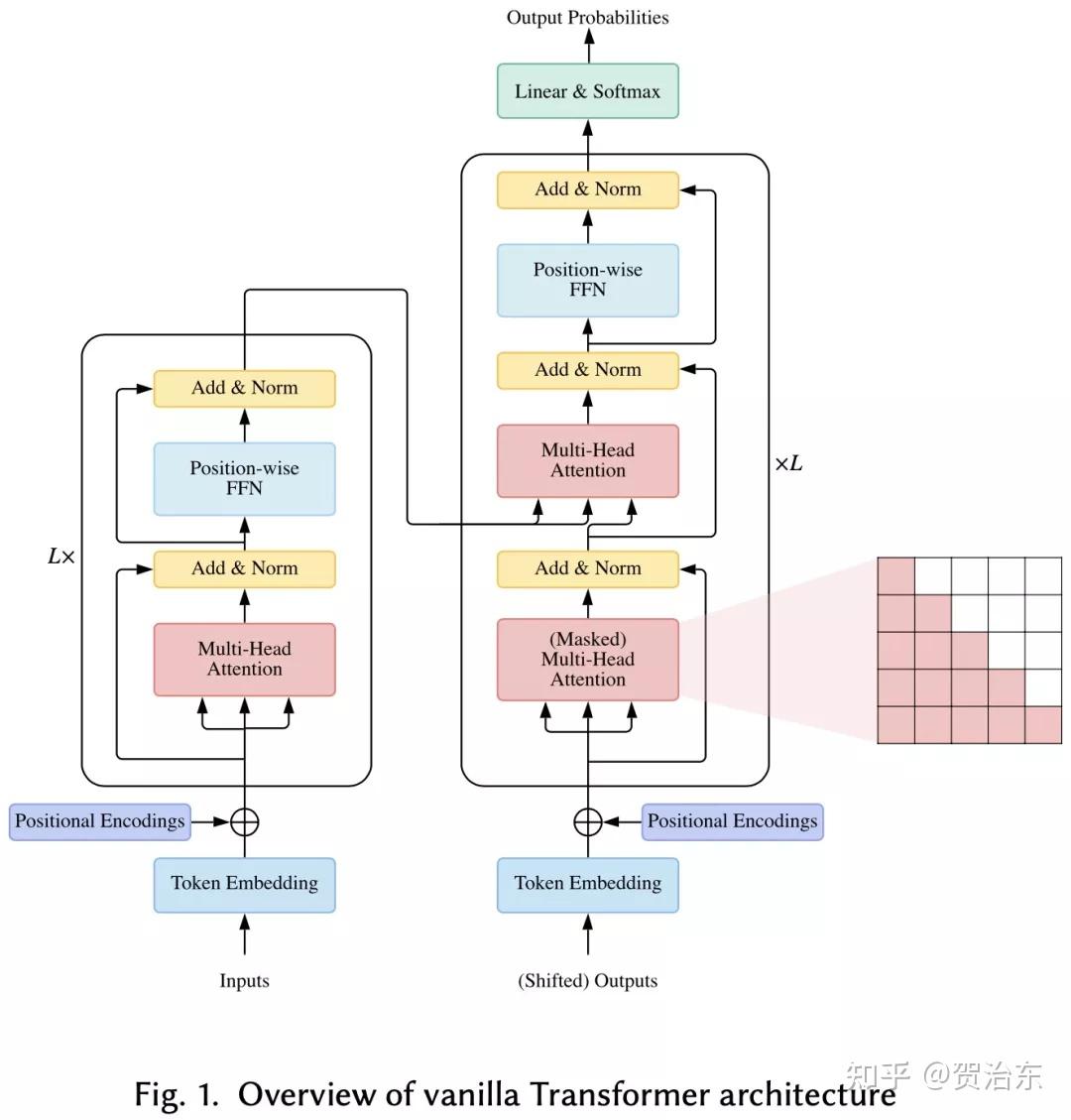 Transformer家族纵览 - 知乎