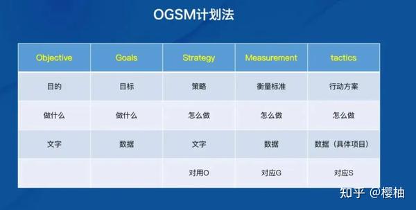 OGSM模型：一页纸搞定计划，世界500强公司都在用 - 知乎