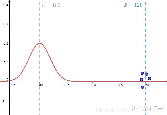 T检验、T分布、T检验的计算方法 - 知乎