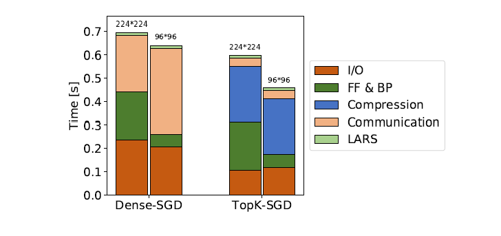 MLSys 2021论文分析8-《towards scalable distributed training of deep learning on public cloud clusters ...