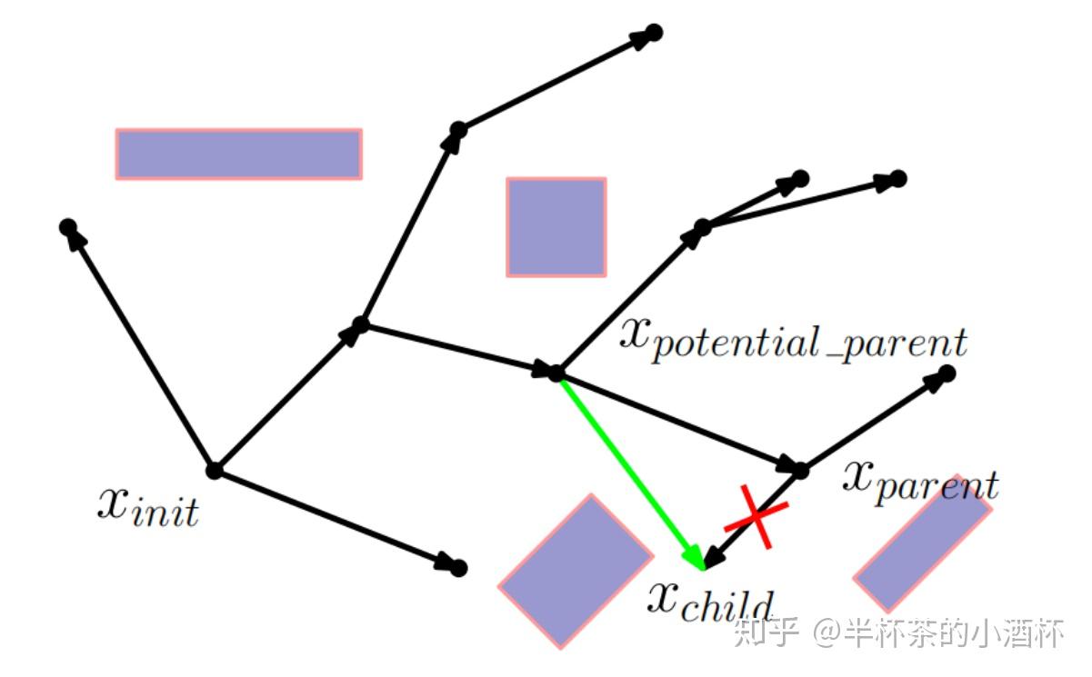 基于采样的运动规划算法-RRT(Rapidly-exploring Random Trees) - 知乎