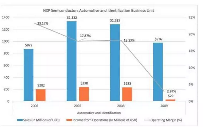 从飞利浦到高通，NXP是怎样步步为"赢"的[深度长文] - 知乎