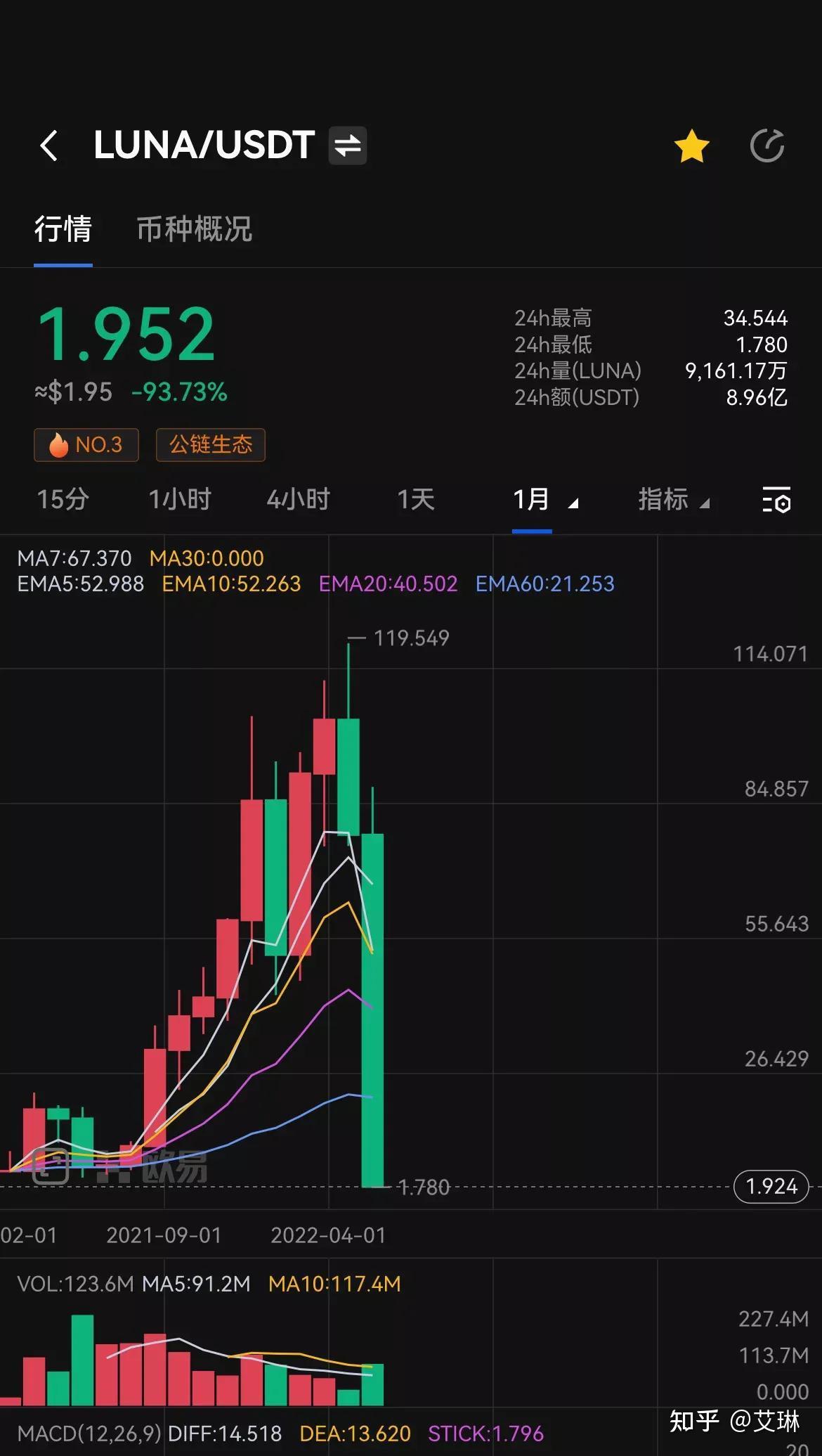 LUNA暴跌一百倍，带崩了整个币圈，有人狂赚上千万，有人血本无归 - 知乎