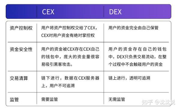 加密货币交易所的未来：DEX 和 CEX 之战 （上） - 知乎
