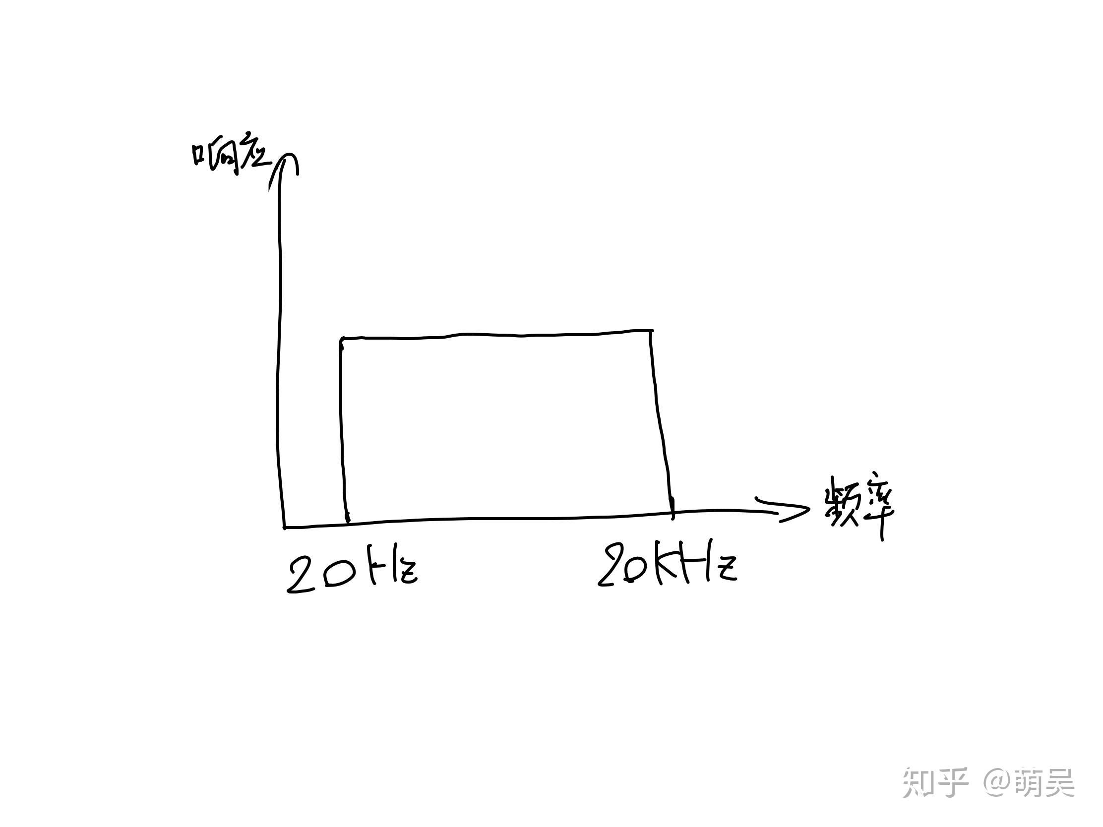 人的听觉范围是 20 Hz ~ 20 kHz，但部分耳机的频响范围会超过 20 kHz，有什么意义？ - 知乎