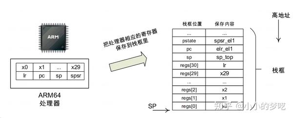 013 - ARM64的异常处理(Exception)机制 - 知乎