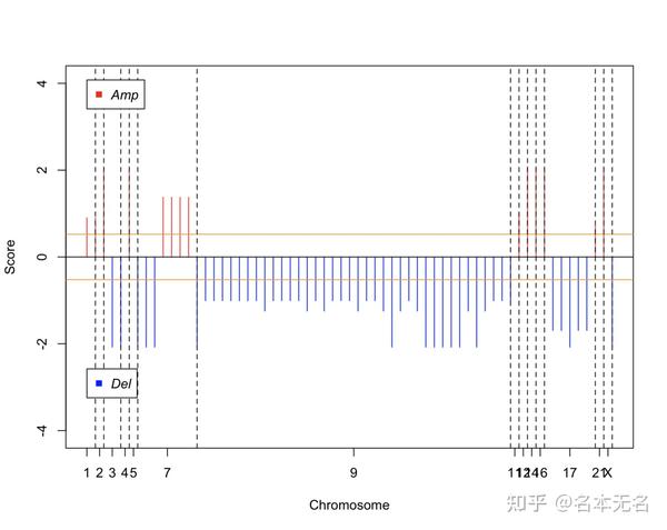 TCGA 数据分析实战 —— CNV 与突变 - 知乎
