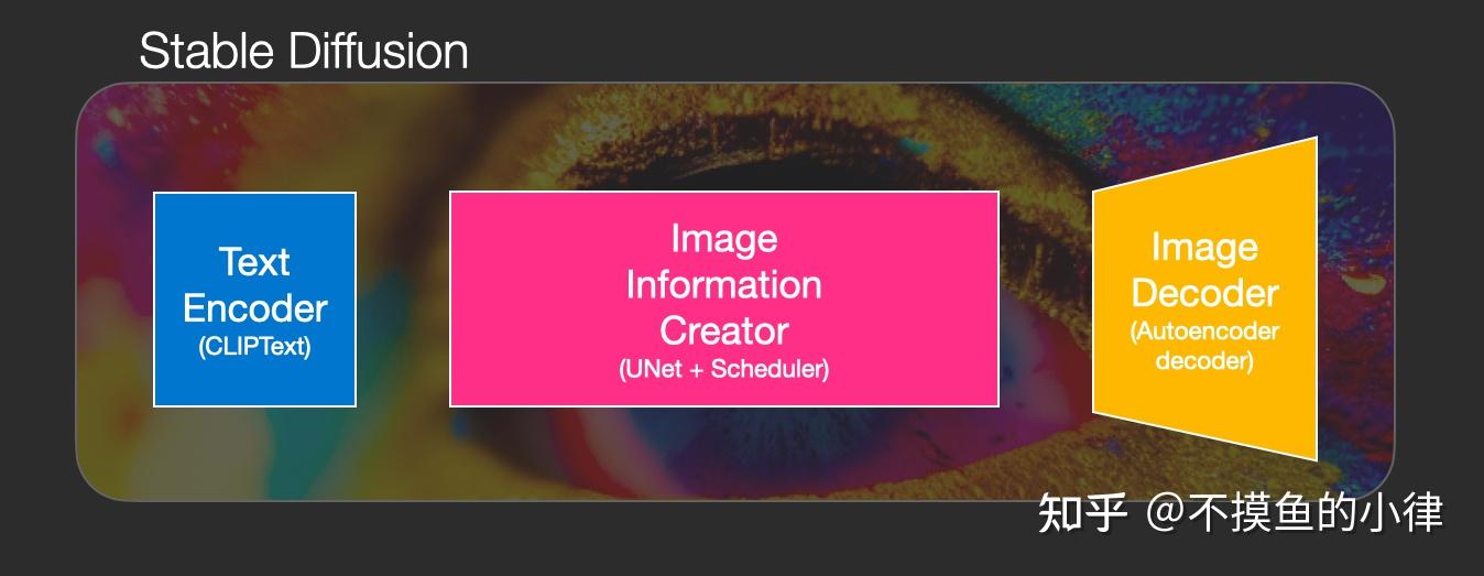 AIGC入门（3）——Stable Diffusion大白话图解 - 知乎