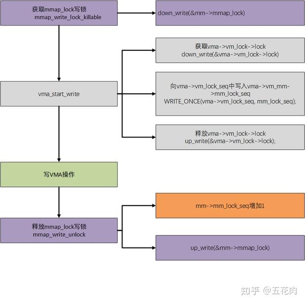 内存管理特性分析（十九）：per-VMA locks技术分析 - 知乎