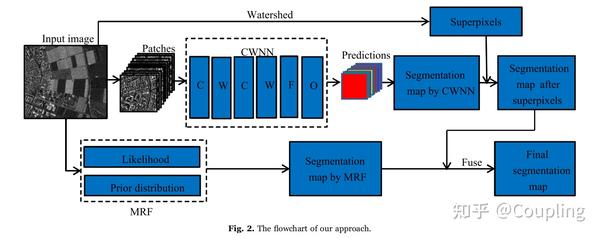 【论文笔记】《SAR Image segmentation based on convolutional-wavelet neural network and markov random ...