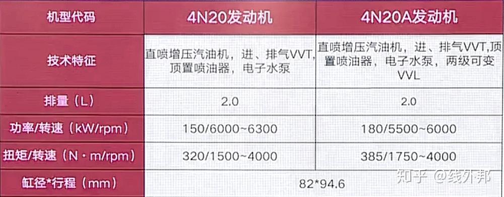 解读横置9DCT和4N20引擎，长城全新动力到底什么水平？ - 知乎