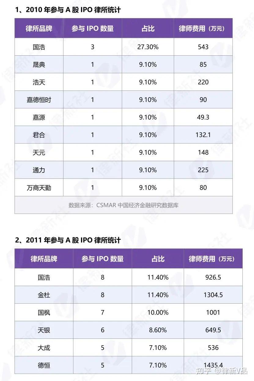 TOP 10律所参与六成IPO，15年A股IPO谁主沉浮？ - 知乎