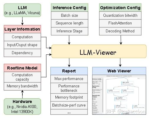 LLM Inference Unveiled: Survey and Roofline Model Insights - 知乎