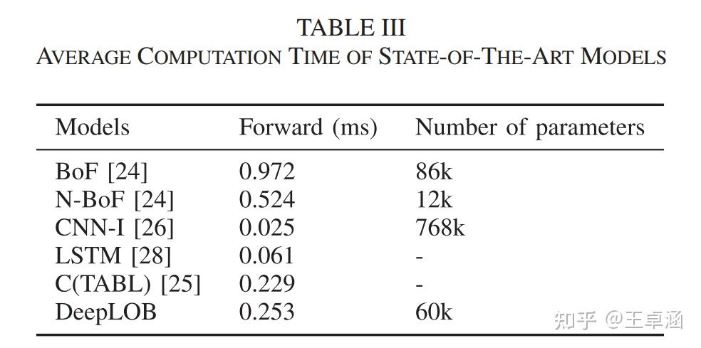 文章阅读-22 DeepLOB: Deep Convolutional Neural Networks for Limit Order Books - 知乎