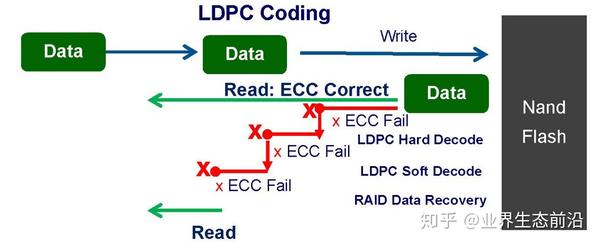 超强耐久度保障：LDPC纠错与硬解码、软解码解析 - 知乎