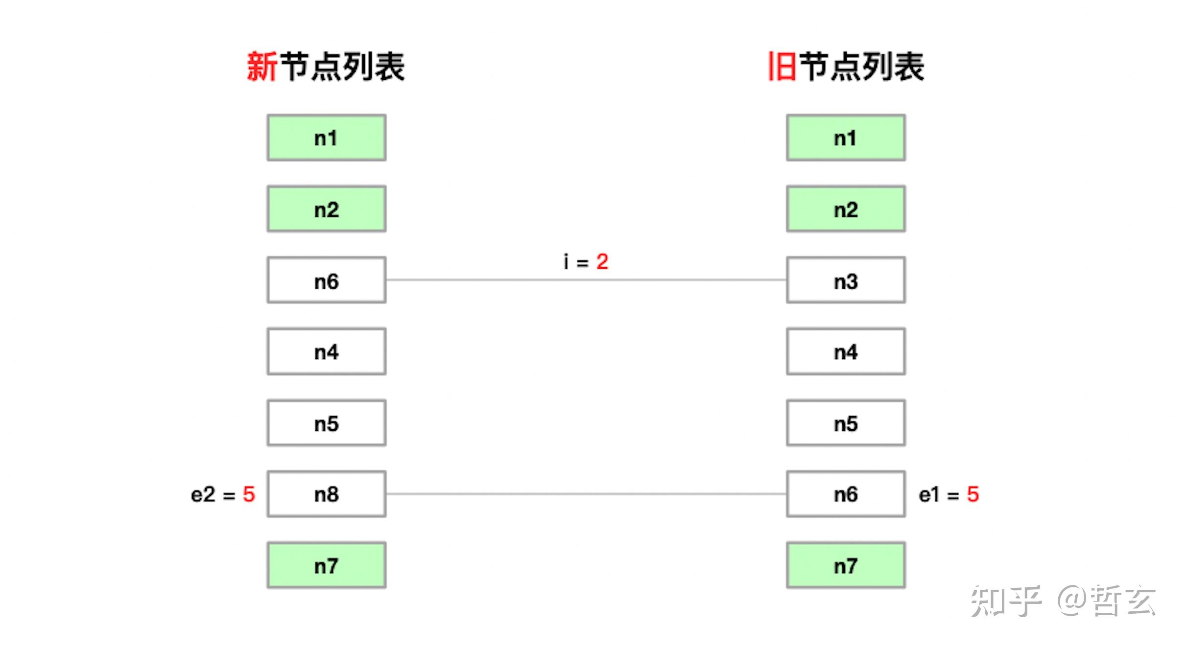 vue3 编程怎么实现 diff 算法？ - 知乎