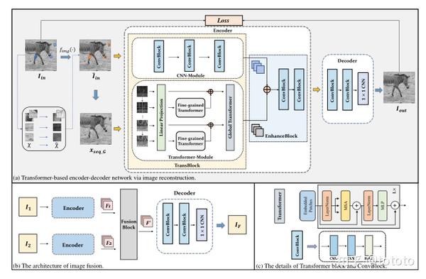 TransFuse: A Unified Transformer-based Image Fusion Framework using Self-supervised Learning - 知乎
