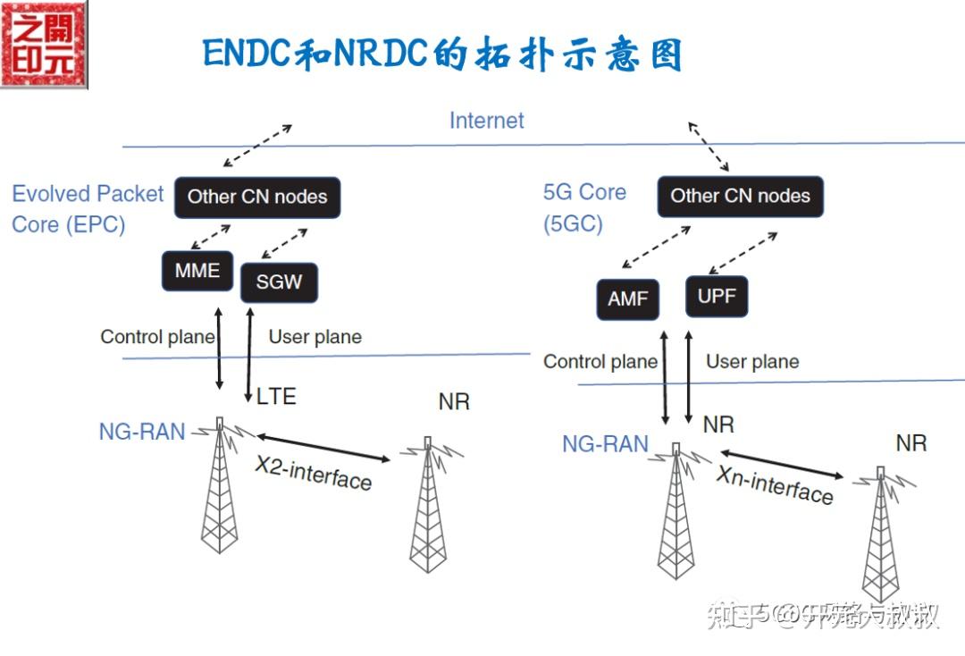 5G NR典型协议栈和拓扑汇总（周末福利！请收藏） - 知乎