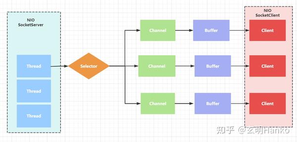 探索java Nio:究竟在哪些领域能大显身手?揭秘原理、应用场景与官方示例代码 知乎