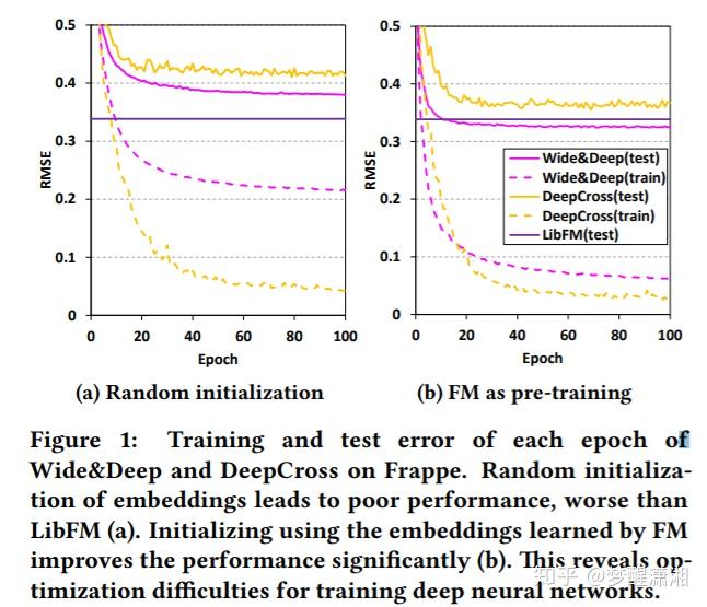 [NFM论文] Neural Factorization Machines for Sparse - 知乎