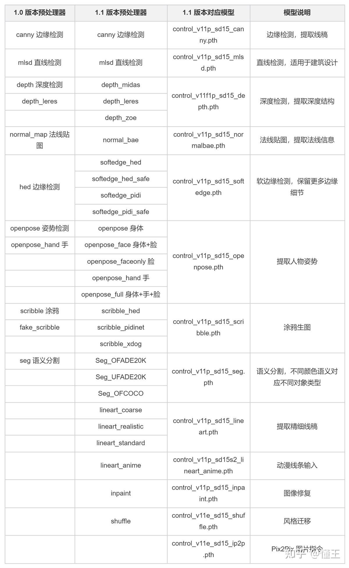 Stable Diffusion进阶教程！超详细的 ControlNet 实用入门指南 - 知乎