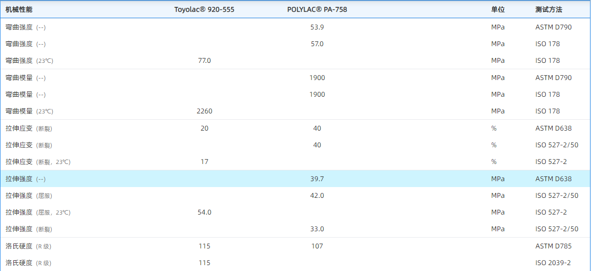 ABS 日本东丽920与台湾奇美PA-758双雄对决 - 知乎