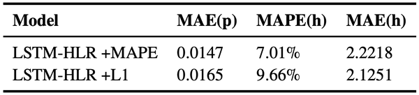 [本科毕设] 基于 LSTM 和间隔重复模型的复习算法研究 - 知乎