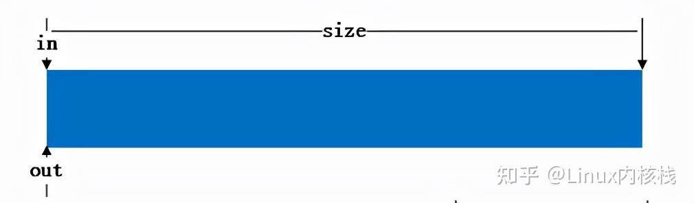 数据结构：基于Kfifo的Linux内核kfifo环形缓冲区设计 - 知乎