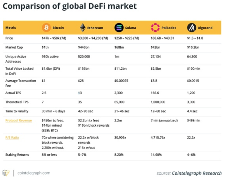 DeFi的未来还属于以太坊吗？ - 知乎