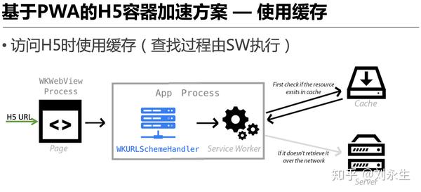 WKWebView离线化方案——实现Service Worker API - 知乎
