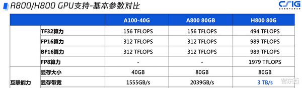 H800国内首发！腾讯云推出大模型算力集群，集群算力提升3倍 - 知乎
