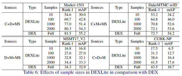 论文笔记37：DEX: Domain Embedding Expansion for Generalized Person Re ...
