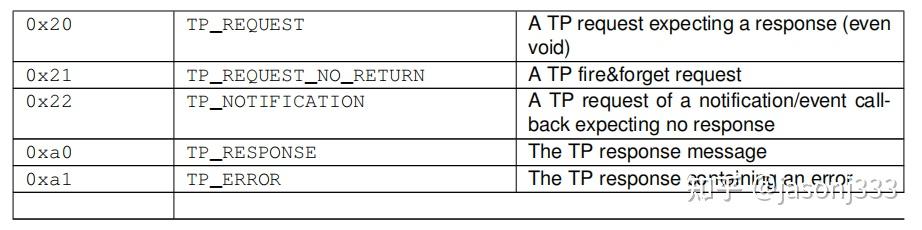详解SOME/IP协议文档-1 - 知乎