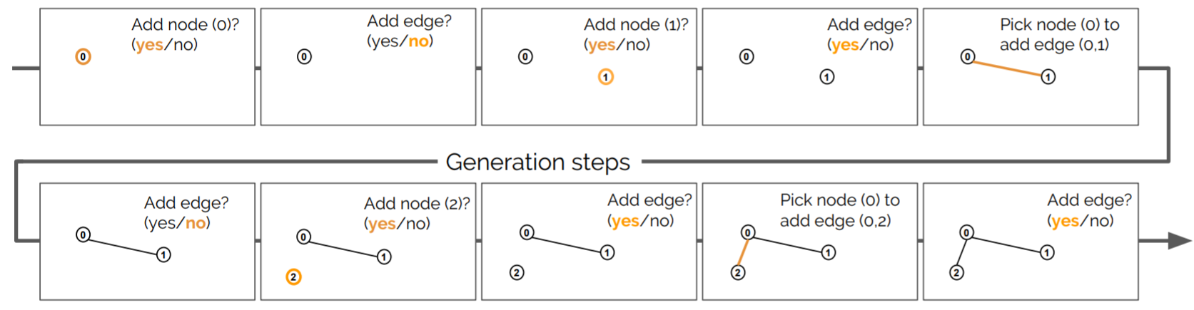 论文介绍：Learning Deep Generative Models of Graphs - 知乎
