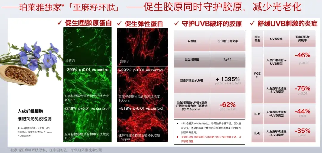 扒一扒珀莱雅独家的亚麻籽环肽（胶原环肽） 知乎