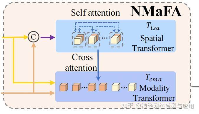 NestedFormer: Nested Modality-Aware Transformer for Brain Tumor Segmentation论文精读 - 知乎
